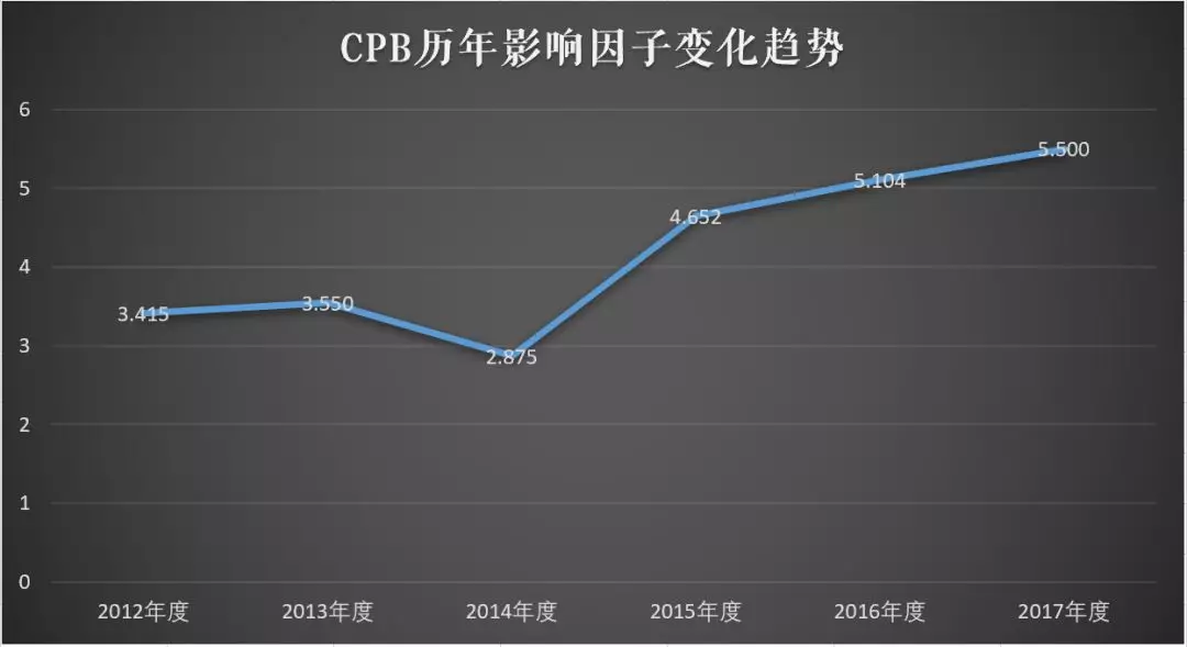 又一个5分杂志被踢出SCI，CPB步了Oncotarget后尘 - 巧译思专业学术论文服务
